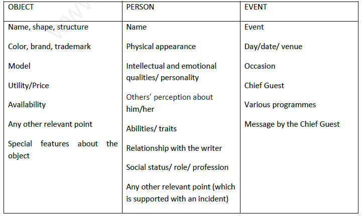 Cbse Class 9 English Factual Description Assignment